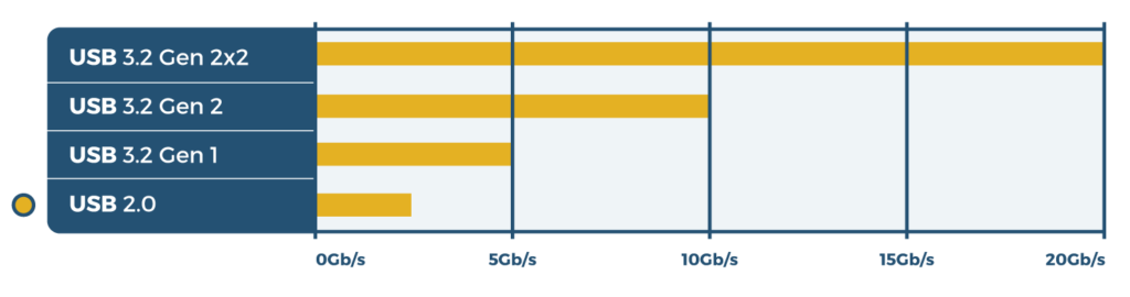 7 Port USB 2.0 Hub w/ Screw Locking Ports - Coolgear