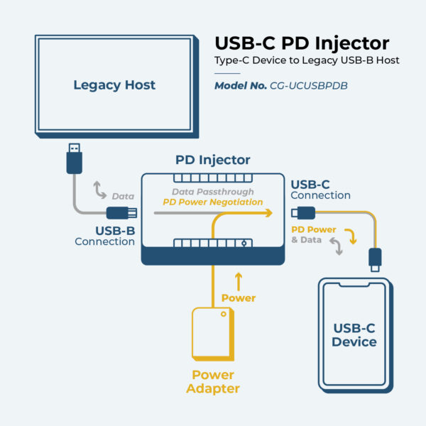 Power Delivery Injector USB Type-C PD 2.0 Gen 1 & Gen 2 Super Speed USB ...