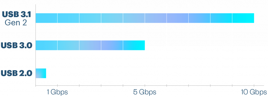 USB Protocols - Coolgear