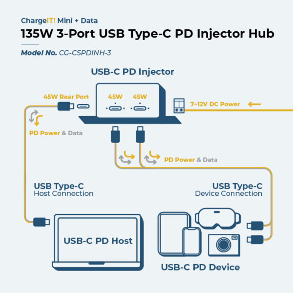 135W 3-Port Type-C PD Injector Hub 45W per USB-C Port - Coolgear