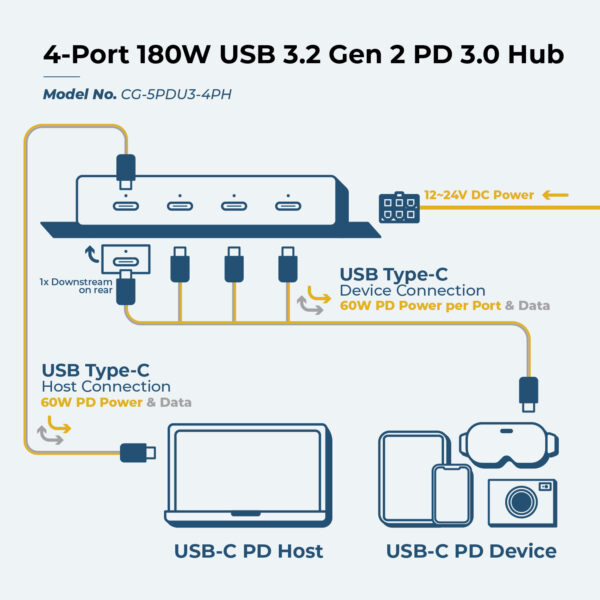 4-Port 240W USB 3.2 Gen 2 PD 3.0 Hub w/ 60W PD Upstream & ESD Surge Protection - Coolgear