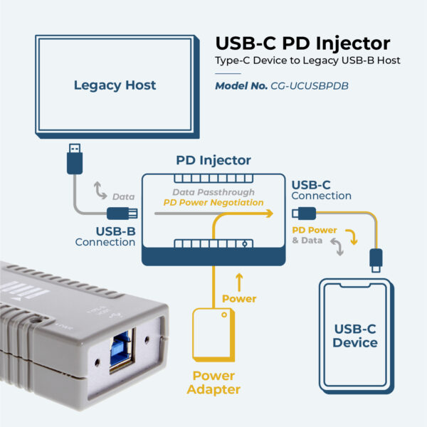 Power Delivery Injector USB Type-C PD 2.0 Gen 1 & Gen 2 Super Speed USB 3.2 Gen 1 B Host to USB ...
