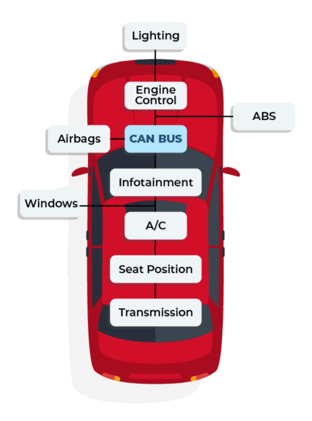 Why CAN Bus is Still Relevant: Understanding Its Use in Industrial and ...