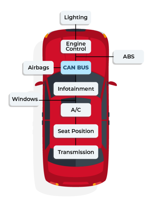 Why CAN Bus is Still Relevant: Understanding Its Use in Industrial and ...