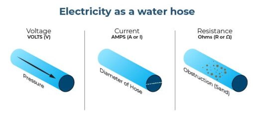 Understanding Volts and Amperage: A Simple Guide - Coolgear