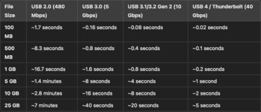 Understanding USB Transfer Speeds: A Comprehensive Guide - Coolgear